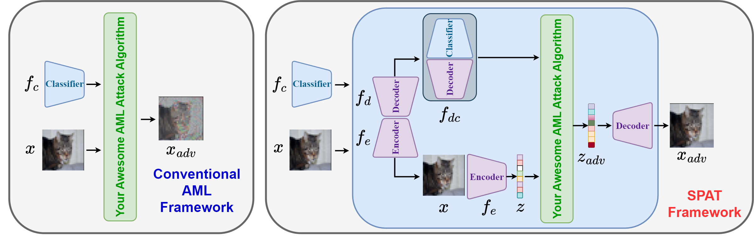 SPAT: Semantic Preserving Adversarial Transformation for Pereceptually Similar Adversarial Examples